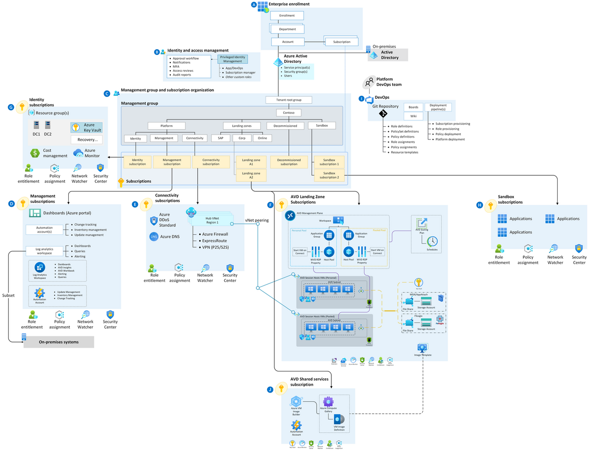 Azure Virtual Desktopのアーキテクチャ図 - HONDA LABO