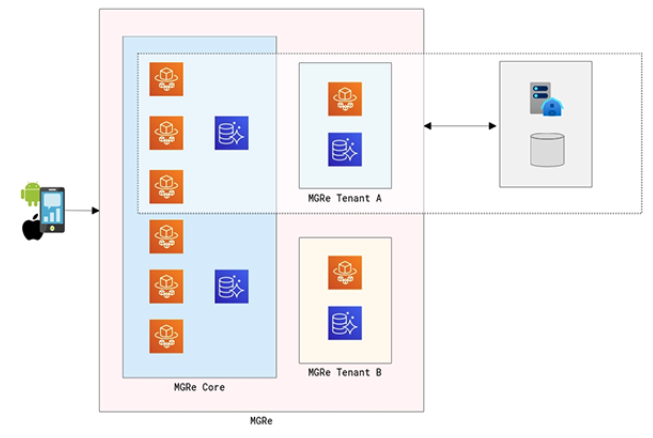 ここがつらいよマルチテナント - MGReのゆるガチエンジニアブログ