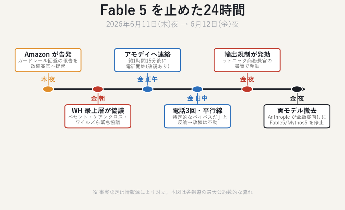 ホワイトハウスが Anthropic に輸出規制──Fable 5 公開からわずか3日で「使用停止」に至った24時間 - MOSFET’s blog
