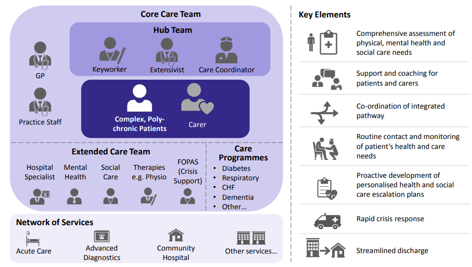 英国ExtensivistのComplex Care Hubでの働き方(Symphony Program) - 南砺の病院家庭医が勉強記録を ...