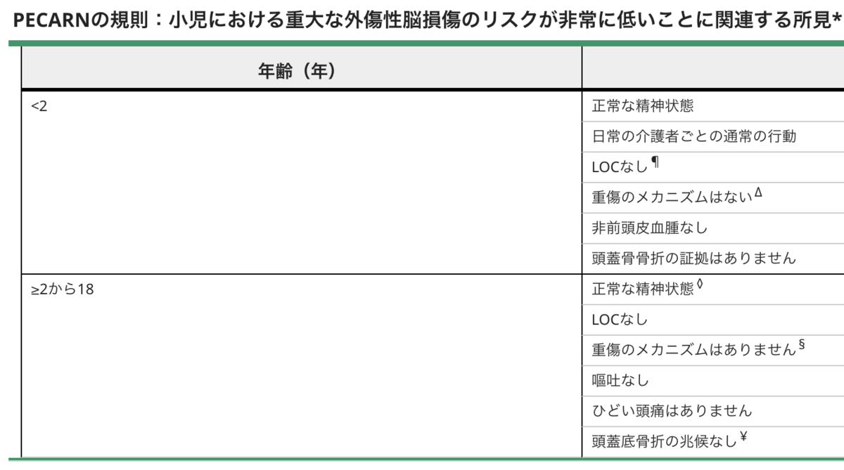 【生涯学習】小児頭部外傷アップデート PECARN，CATCH，およびCHALICEの有用性。日本でもPECARNは使えるのか。 - 南砺の ...