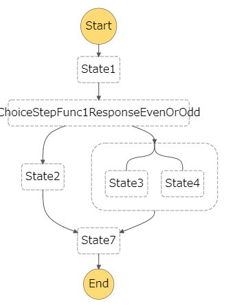 【Serverless Framework】Serverless Step FunctionsプラグインでStep Functionsを定義する - echo("備忘録");