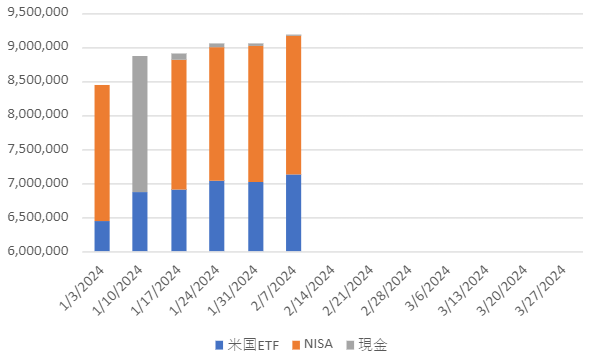 【米国ETF】2024/2/7 保有残高【NISA】 - AIとファイナンス