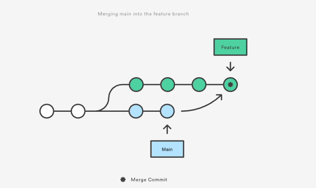 今さら「Gitflow」の復習 - Michi's Tech Blog