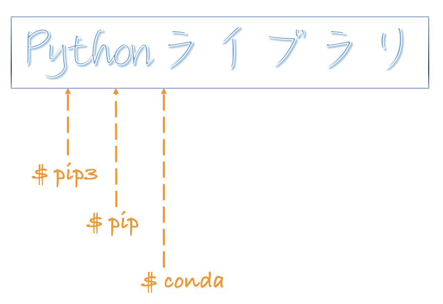 [B!] Pythonにライブラリをインストールする3つの方法 - Ambivalent Wanderer