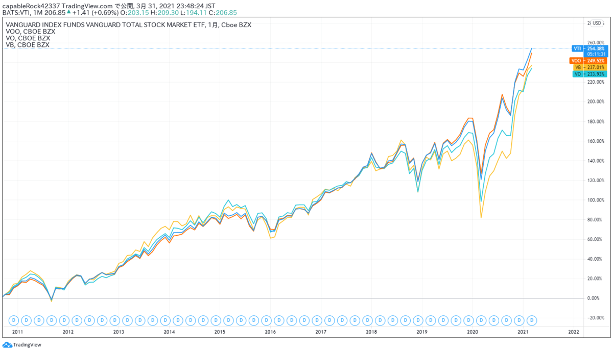 【VTI, VOO, SPY, VB】全米・大型・中型・小型株をサイズごとに比較、おすすめの米国ETF！ - Index Lab. インデックスラボ
