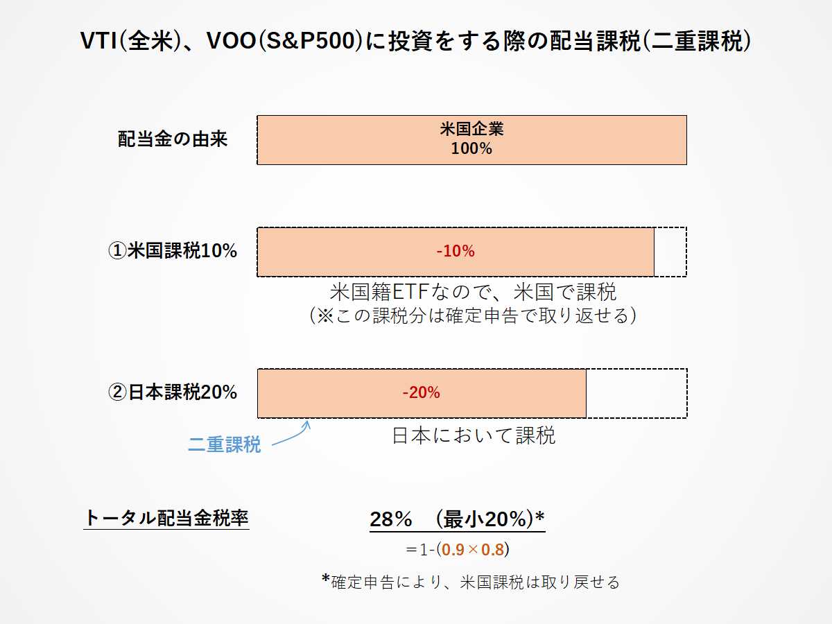 【VT・VOO・VTI】配当金の二重・三重課税問題とその調整制度をわかりやすく図解！ - Index Lab. インデックスラボ
