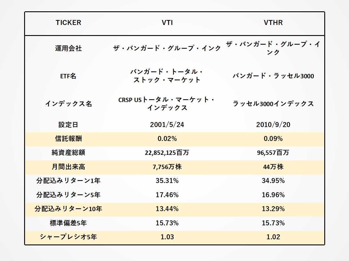【VTI, VOO, SPY, VB】全米・大型・中型・小型株をサイズごとに比較、おすすめの米国ETF！ - Index Lab. インデックスラボ