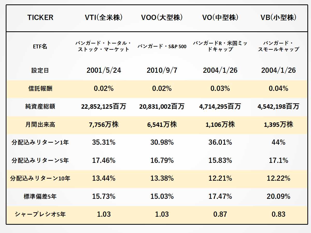 【VTI, VOO, SPY, VB】全米・大型・中型・小型株をサイズごとに比較、おすすめの米国ETF！ - Index Lab. インデックスラボ