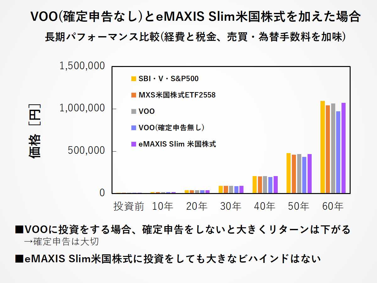 【S&P500投資ならこれ！】徹底比較、米国株式 (eMAXIS、SBI、2558、VOO)：経費、二重課税、為替・売買コストを考慮し比較！！ - Index Lab. インデックスラボ