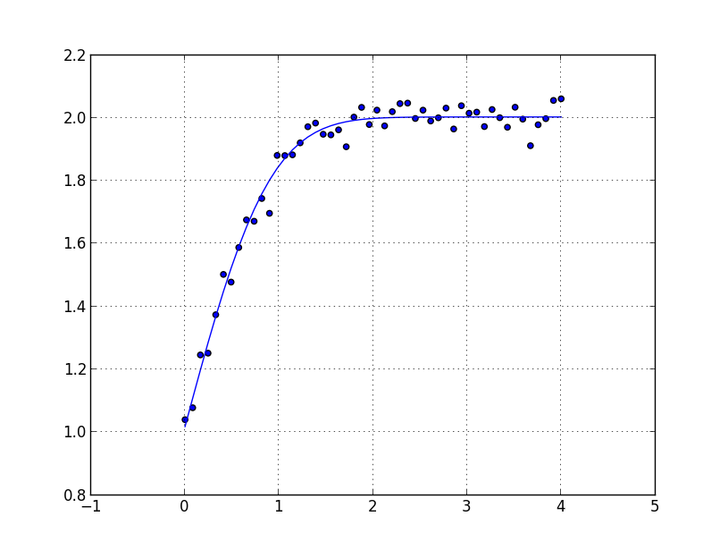pythonで特殊関数を使う（＆カーブフィット） - Misakichi’s ログblog