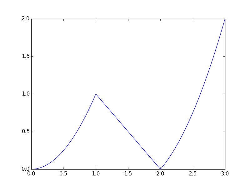 python/numpy.piecewise 場合分けのある関数を扱う - Misakichi’s ログblog