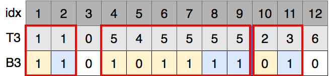 ウェーブレット行列(wavelet matrix) - Eating Your Own Cat Food