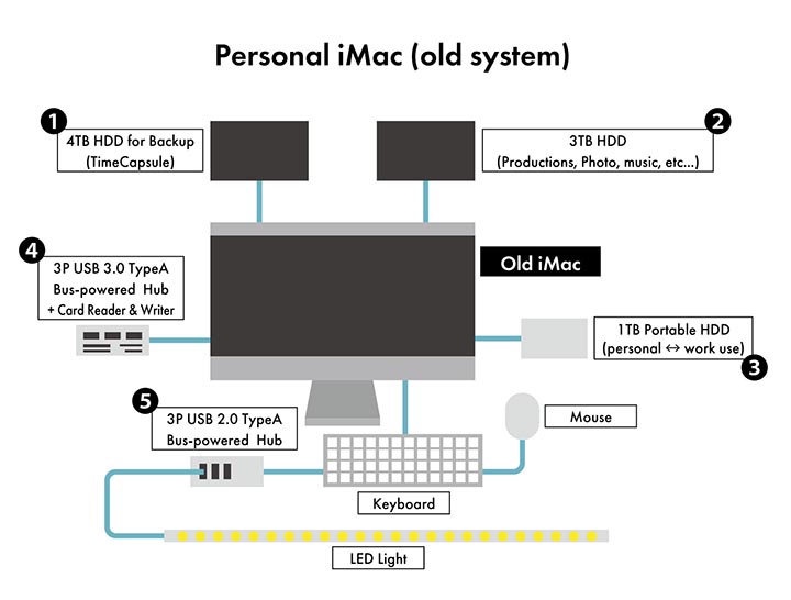 New "iMac" Dedicated Peripherals。 - もちゃもちゃ堂気紛れ本舗
