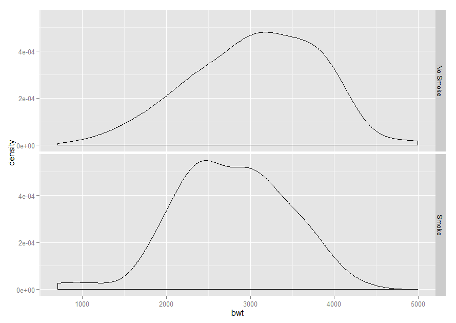 ggplot2を使って、データ分布を要約する-2 - Mukku John Blog