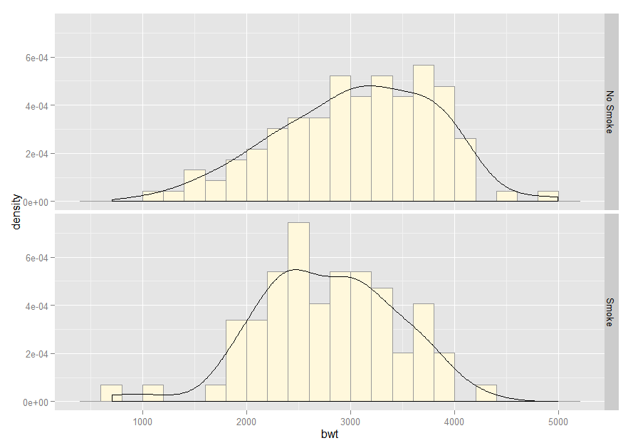 ggplot2を使って、データ分布を要約する-2 - Mukku John Blog