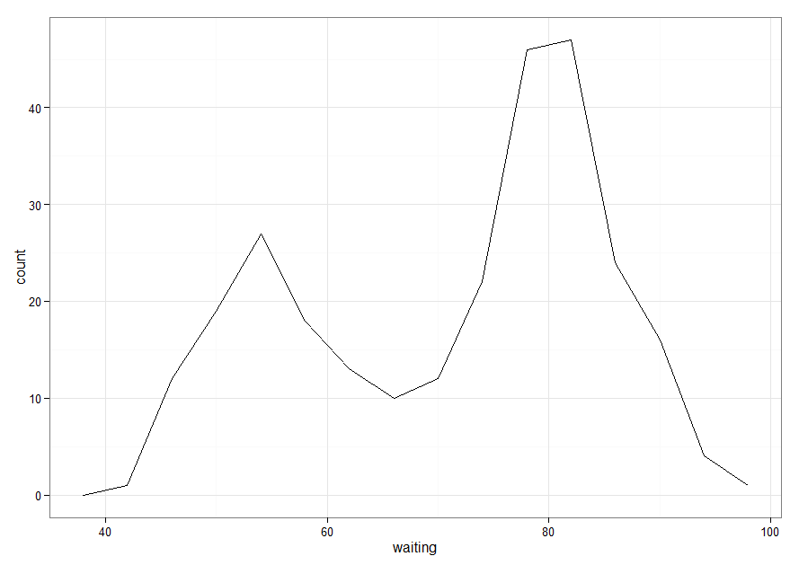 ggplot2を使って、データ分布を要約する-2 - Mukku John Blog