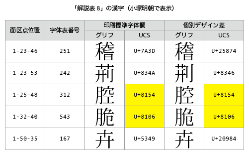 JIS X 0213:2004の「解説」に突っ込んでみる - 帰ってきた💫Unicode刑事〔デカ〕リターンズ