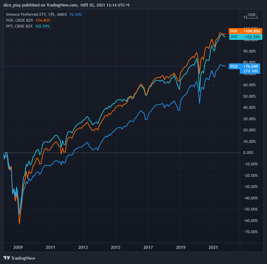 「優先株ETFファンド」の評価（PFF関連銘柄） - dice play