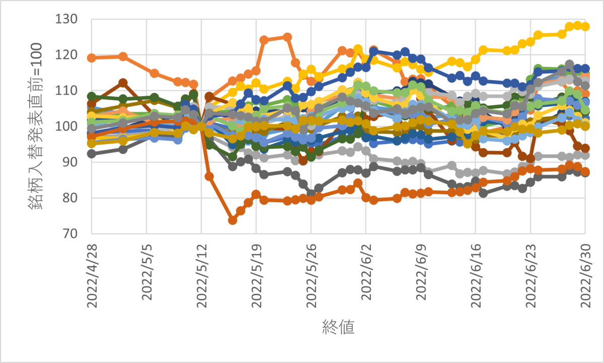 2022年5月のMSCI Japan指数の構成銘柄の入れ替えの影響 - dice play