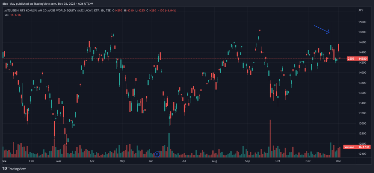 オルカンETF（2559）が11月24日に乱高下 - dice play