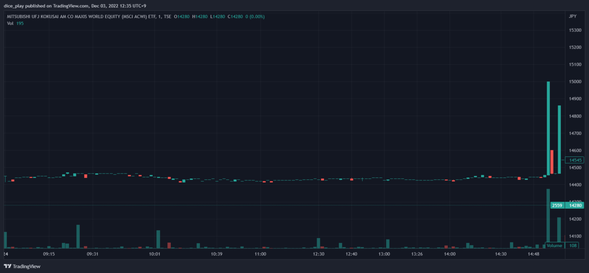 オルカンETF（2559）が11月24日に乱高下 - dice play