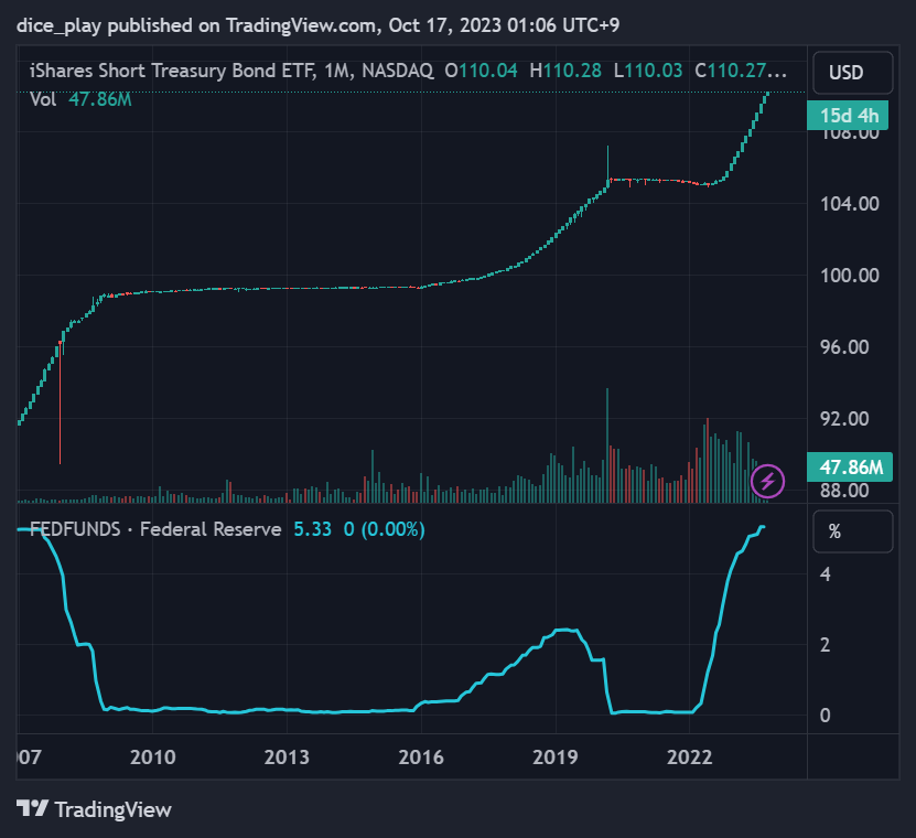 短期米国国債ETF：CLIPとSHVの違い - dice play
