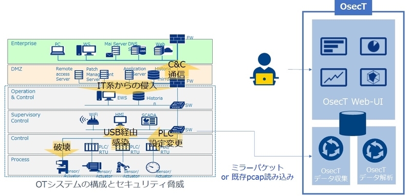 制御システムのセキュリティと対策技術OsecTのご紹介（後編） - NTT docomo Business Engineers' Blog