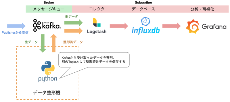 次世代の監視技術 - Telemetry技術のご紹介 - NTT Communications Engineers' Blog