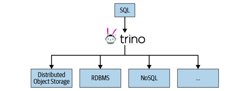 高性能分散SQLエンジン「Trino」最速ガイド - NTT docomo Business Engineers' Blog