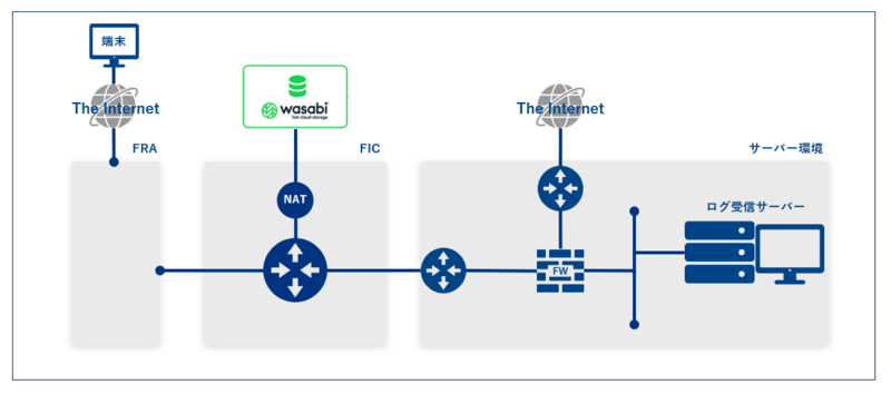 SDPFを使ってみた 第3回 ～SDPFサービス群の組合せ事例のご紹介＜FRAでのログ保存ユースケース＞～ - NTT ...