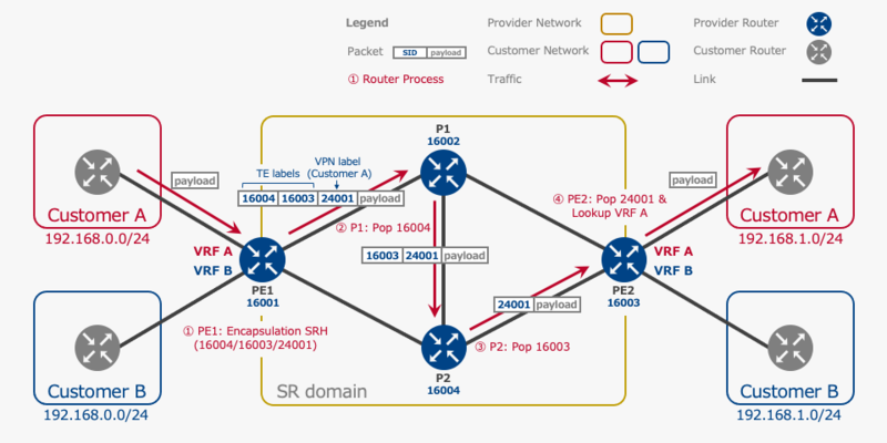 [Multi-AS Segment Routing 検証連載 #1] SR-MPLS L3VPN in Single-AS - NTT docomo Business Engineers' Blog