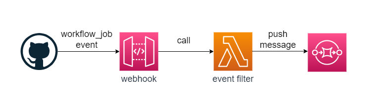 GitHub Actions on AWS with CDK - NTT docomo Business Engineers' Blog