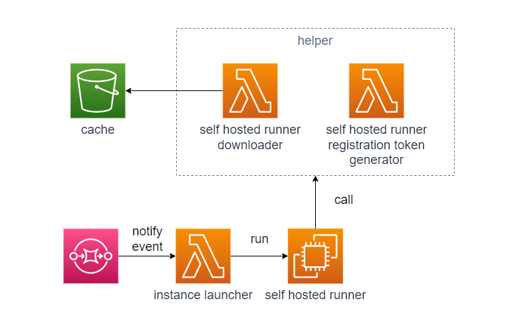 GitHub Actions on AWS with CDK - NTT docomo Business Engineers' Blog