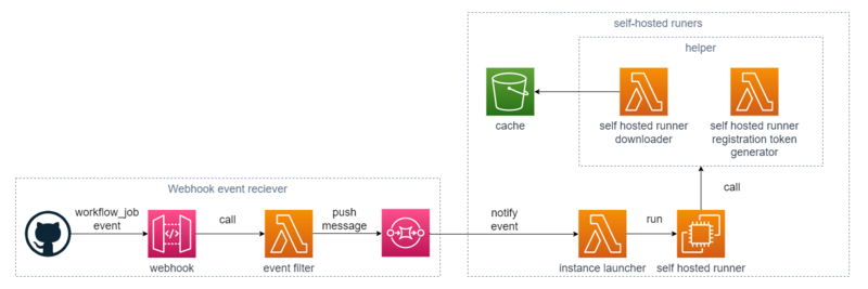 GitHub Actions on AWS with CDK - NTT docomo Business Engineers' Blog