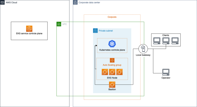 Local cluster for EKS on AWS Outpostsについて紹介 - NTT docomo Business ...