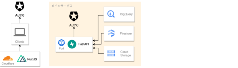 [DevOpsプラットフォームの取り組み #8] Qmonus Value Streamを支えるアーキテクチャの紹介 - NTT docomo Business Engineers' Blog