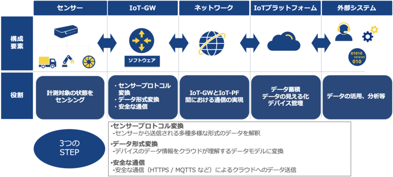 IoTデバイス接続の難しさを解決するNTT Comのお手軽IoT - NTT docomo Business Engineers' Blog