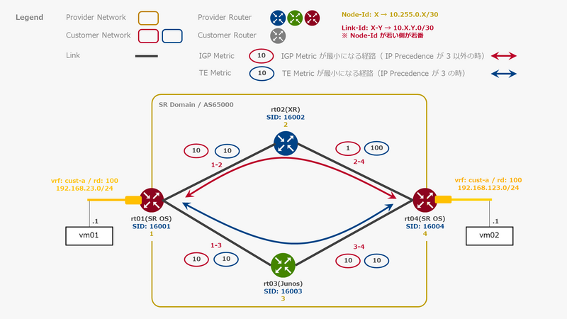 [Multi-AS Segment Routing 検証連載 #17] Per-Flow Steering using SR OS - NTT docomo Business ...