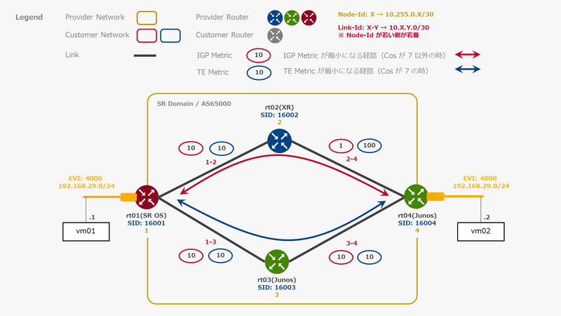 [Multi-AS Segment Routing 検証連載 #17] Per-Flow Steering using SR OS - NTT docomo Business ...