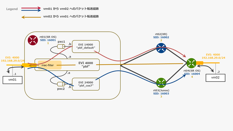 [Multi-AS Segment Routing 検証連載 #17] Per-Flow Steering using SR OS - NTT docomo Business ...
