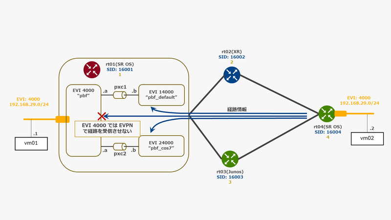 [Multi-AS Segment Routing 検証連載 #17] Per-Flow Steering using SR OS - NTT docomo Business ...