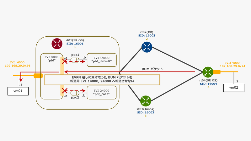 [Multi-AS Segment Routing 検証連載 #17] Per-Flow Steering using SR OS - NTT docomo Business ...