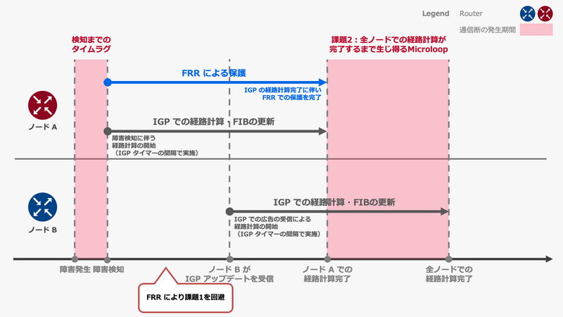 [Multi-AS Segment Routing 検証連載 #18] TI-LFA を用いた障害時の高速迂回 と Microloop の回避 (using SR OS with IOS XR ...