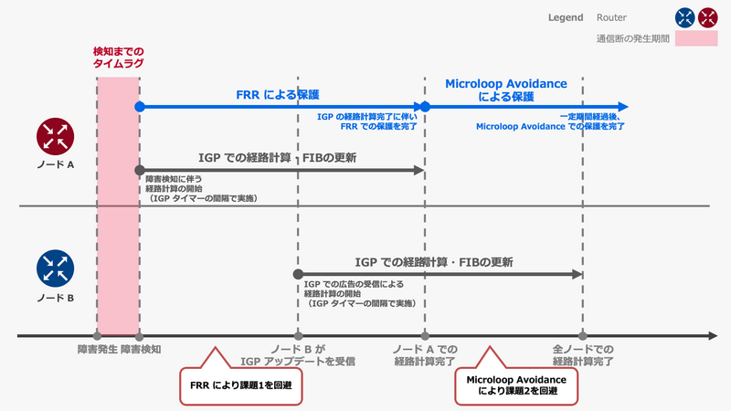 [Multi-AS Segment Routing 検証連載 #18] TI-LFA を用いた障害時の高速迂回 と Microloop の回避 (using SR OS with IOS XR ...
