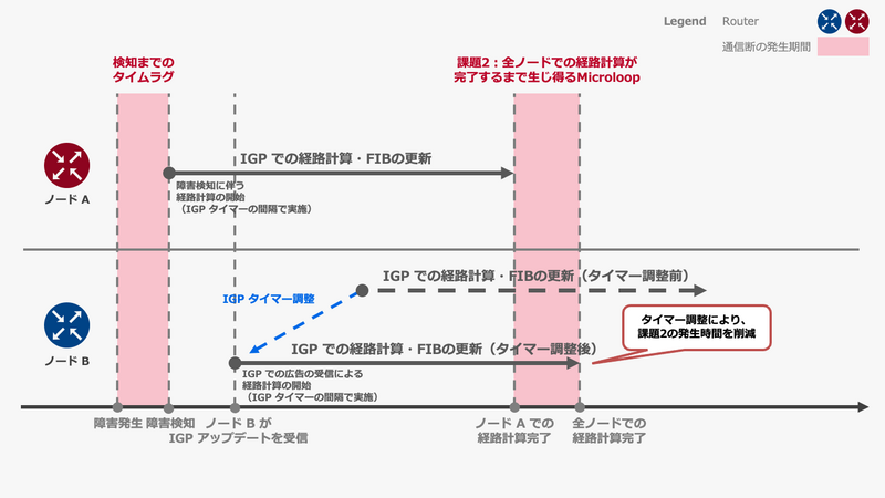 [Multi-AS Segment Routing 検証連載 #18] TI-LFA を用いた障害時の高速迂回 と Microloop の回避 (using SR OS with IOS XR ...