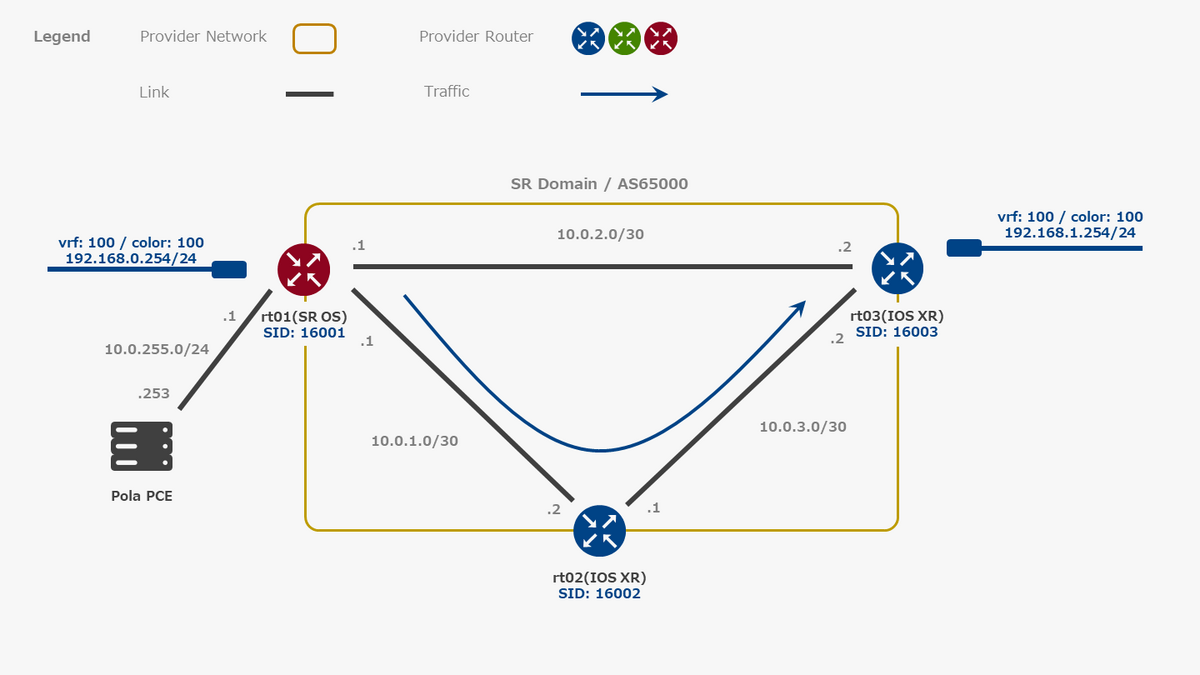 [Multi-AS Segment Routing 検証連載 #19] SR OS での PCE を用いた LSP Provisioning - NTT docomo Business ...