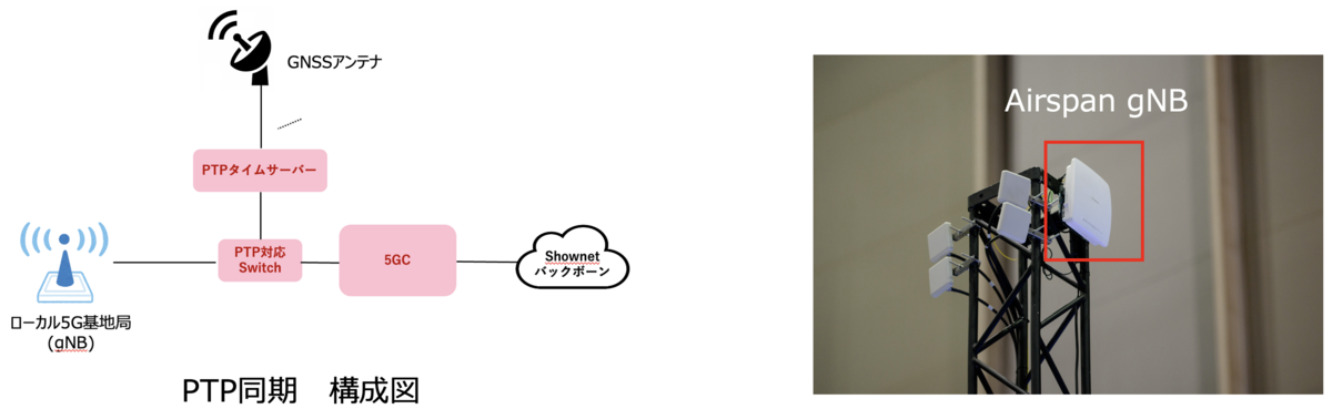 Interop Tokyo 2024 〜 NTTグループ先端5G技術を結集したShowNetへの貢献〜 - NTT docomo ...