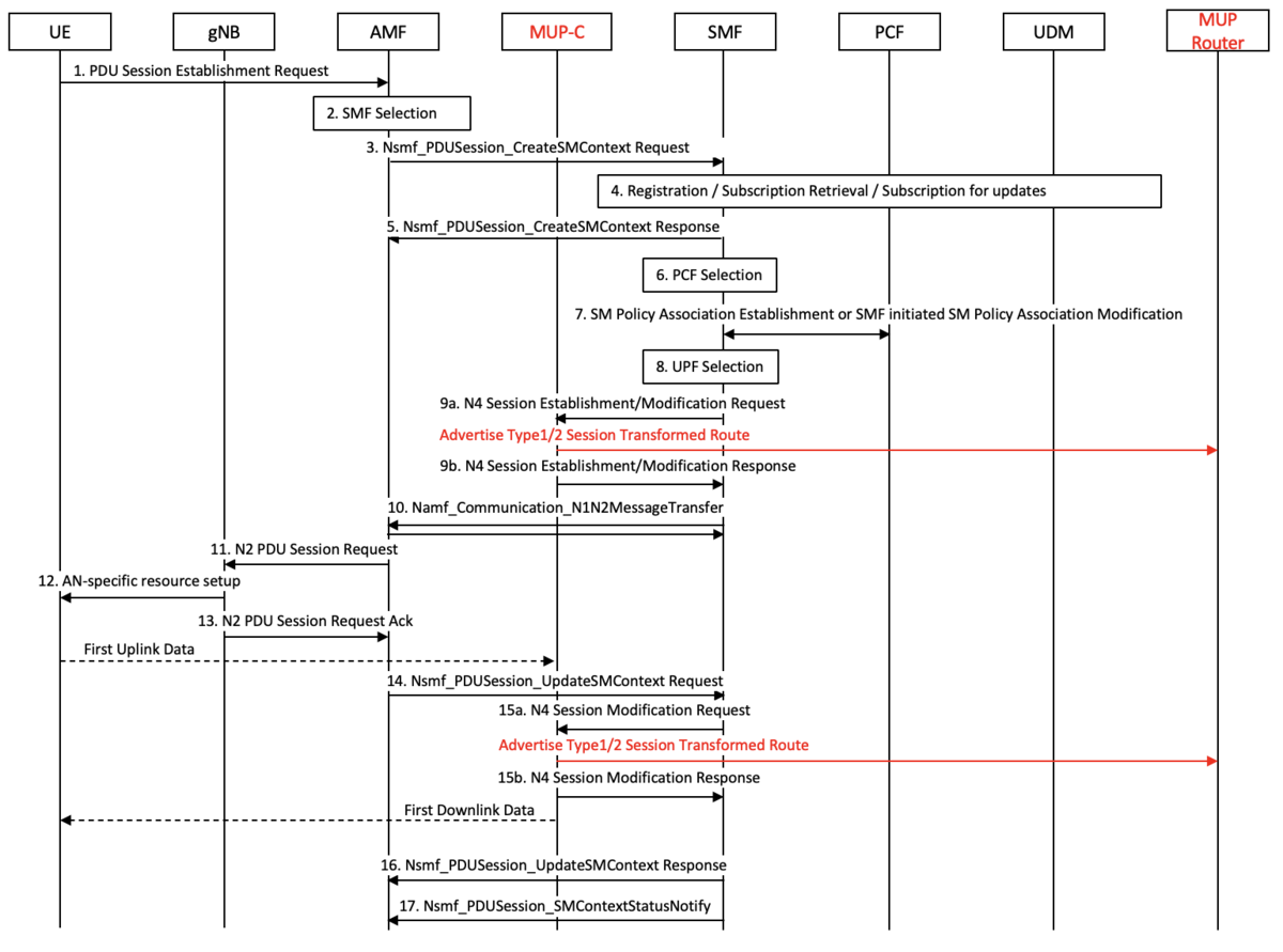 SRv6 MUP を検証してみた - NTT docomo Business Engineers' Blog