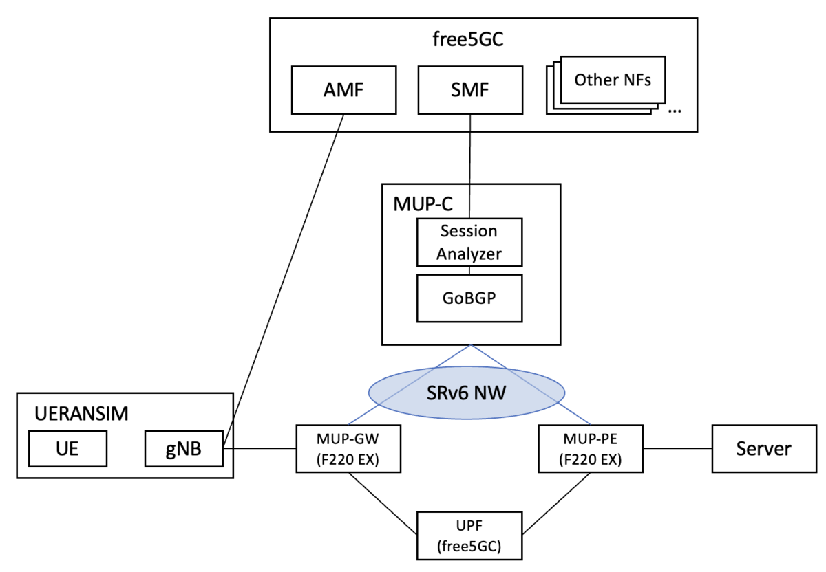 SRv6 MUP を検証してみた - NTT docomo Business Engineers' Blog